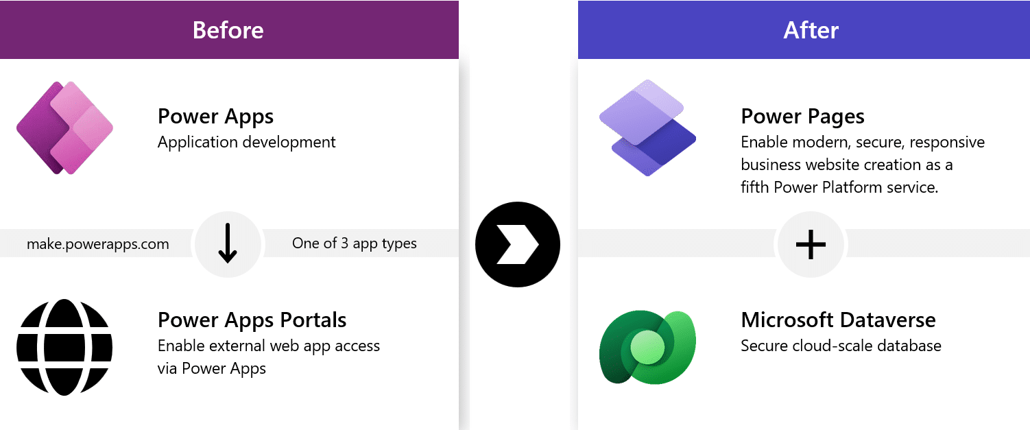 Microsoft Power Pages: Een introductie - Growteq