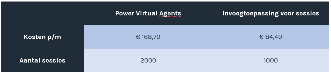 Power Platform Pricing: Abonnementsvormen uiteengezet - Growteq