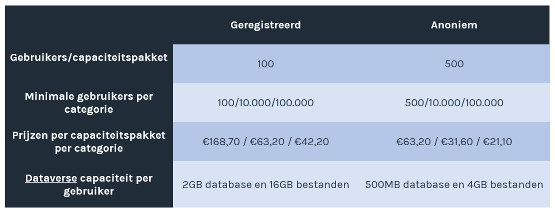 Power Platform Pricing: Abonnementsvormen uiteengezet - Growteq